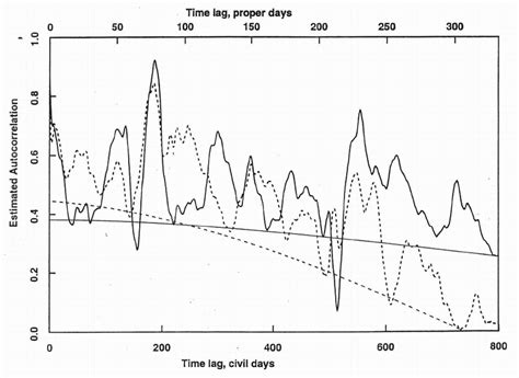 An Autocorrelation Plot For The A Dashed Curve And Bsolid Curve