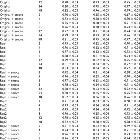 Performance Of Early Mortality Prediction Models Developed Using