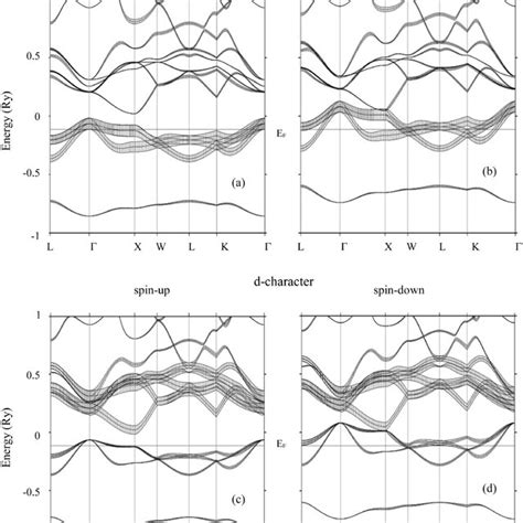 Spin Polarized Band Structure Of The Rocksalt Type Cac Compound Fat Download Scientific