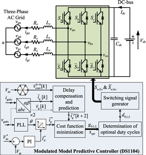 Figure 1 From Modified Modulated Model Predictive Control Strategy For A Grid Connected