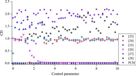 Comparative CD Measurement Plot Download Scientific Diagram