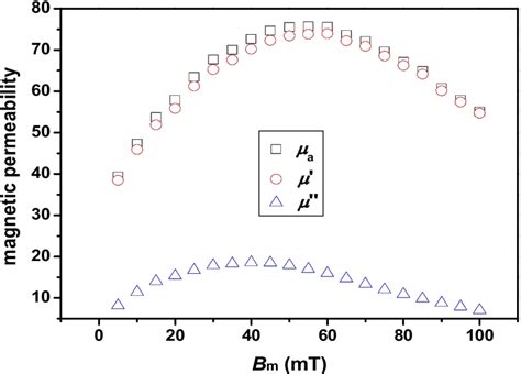 Variation Of Permeability With Bm Download Scientific Diagram