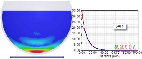 第14章 Hfss计算sar工程实例 Hfss电磁仿真设计应用详解
