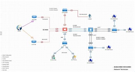 Babahmed Mohamed On Linkedin Ccna Networking Sdwan Firewall