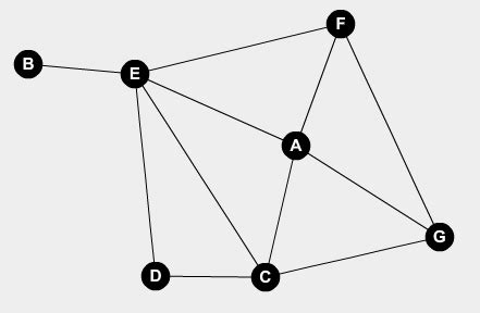 Solved Sketch An Undirected Graph With The Following Vertex Chegg