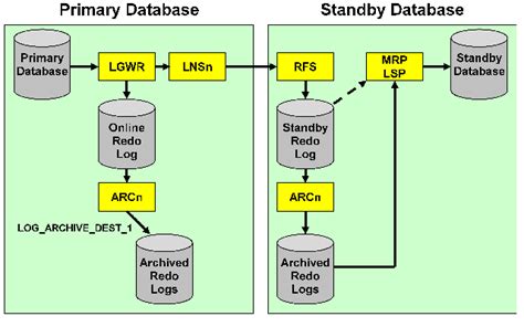 CLOUDARCHITECT Data Guard Setup