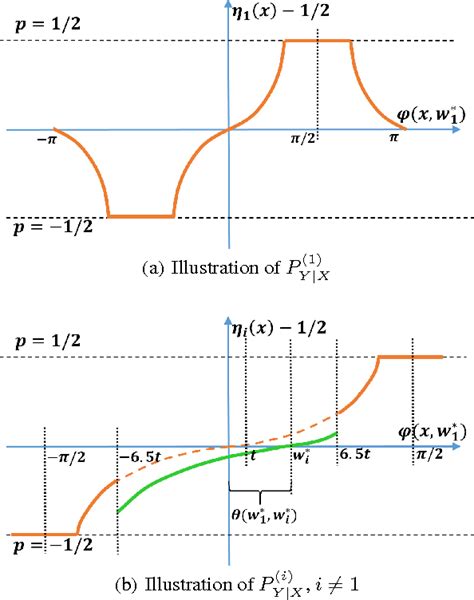 Noise Adaptive Margin Based Active Learning And Lower Bounds Under Tsybakov Noise Condition