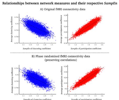 Scatter Plot Between Average Clustering Coefficient Download