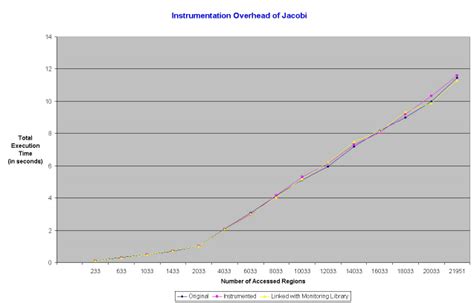 The Execution Times For The Original Program The Instrumented One And