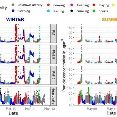 Faceted Plots With Meteorological Variables Temperature Relative