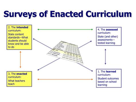 Ppt Introduction To Surveys Of Enacted Curriculum Tools For School