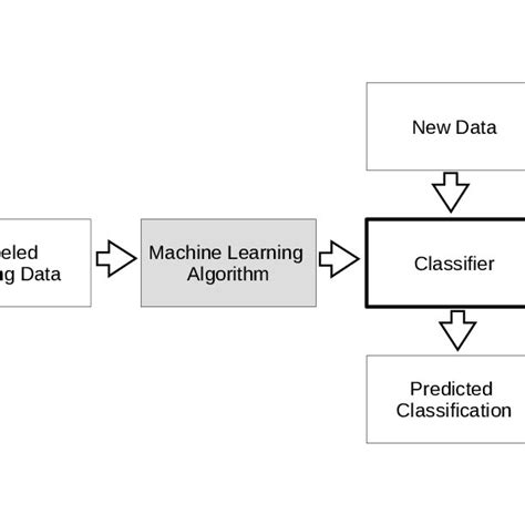1 Supervised Leaning Classifier Download Scientific Diagram