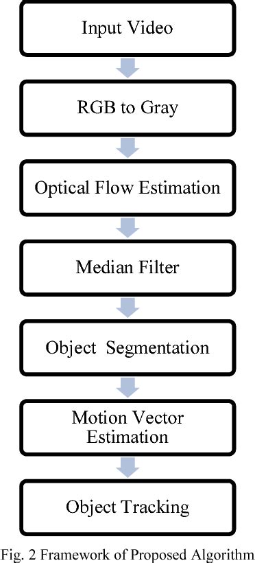 figure 2 from moving object tracking using optical flow and motion