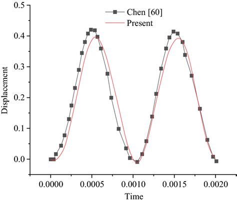 Nonlinear Displacement Response Comparison Of Intact Shell Panel