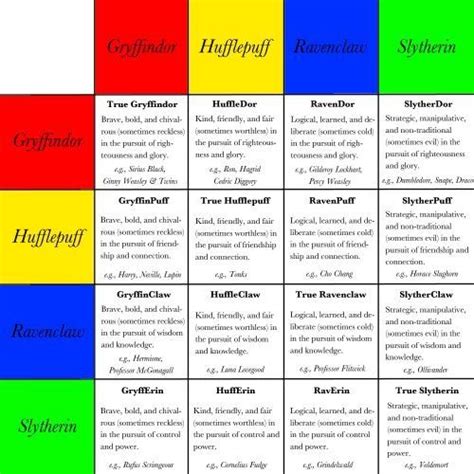 What Mix Of Hogwarts Houses Are You Quiz