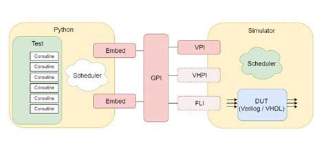 Fpga Python Vhdl Verilog Cocotb Hardwareverification Makefile Dibrey Jonatan Kamda Tezebo