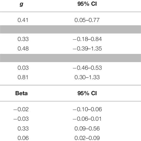 effect sizes heterogeneity and meta regression download table