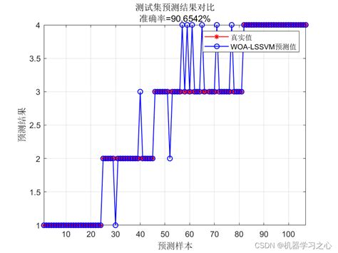 分类预测 Matlab实现woa Lssvm鲸鱼算法优化最小二乘支持向量机数据分类预测