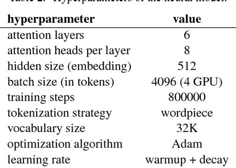 Table 2 From The Talp Upc Machine Translation Systems For Wmt18 News