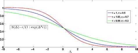 Modified Sigmoid Functions For Intensity Adjustment Download