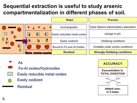 Sequential Extraction Of Arsenic