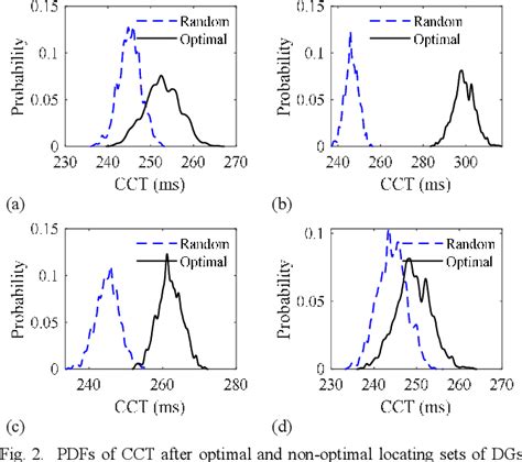 Figure 1 From Allocating Different Types Of Distributed Generations Concentrating On Transient