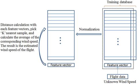 Illustration Of The Method To Calculate The Wind Speed Download