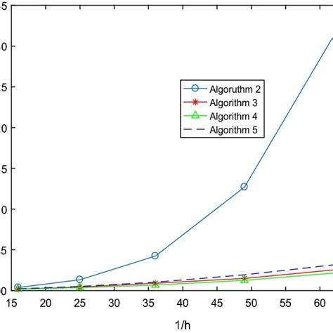 The Relationship Between Cpu Time And Grid Scale By Algorithms 2 5