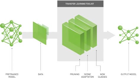 Nvidia Tao Nvidia Docs