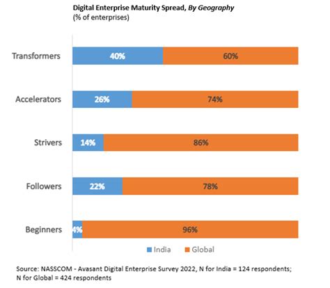 Digital Enterprise Transformation India Paradigm Digital Enterprise Maturity Index Nasscom