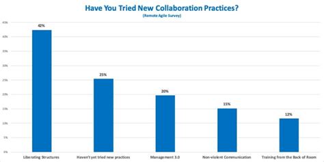 Good Remote Agile Practices First Insights From The Survey