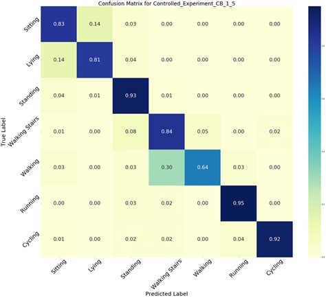 13 The Confusion Matrix For The Chillband Cb Sensor Is Presented Download Scientific