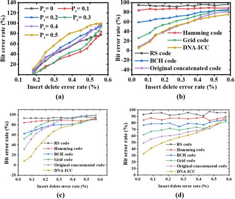 Dna Computing Based Multi Source Data Storage Model In Digital Twins