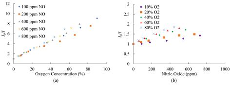 Optical Dual Gas Sensor For Simultaneous Detection Of Nitric Oxide And Oxygen