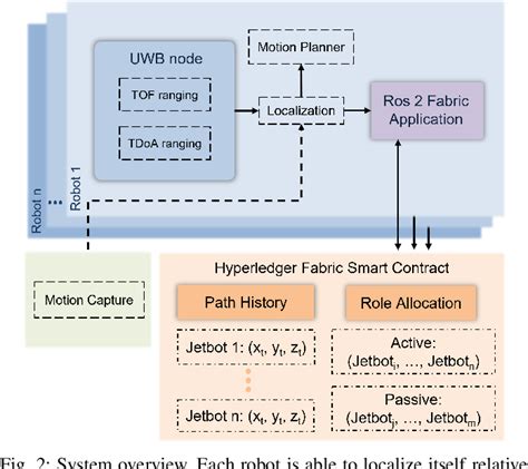 figure 1 from uwb role allocation with distributed ledger technologies