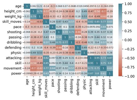 Throw Out The Correlation Matrix And Use Bar Charts To Visualize