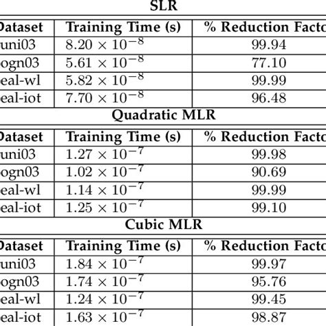 Slr And Mlr Models The Table Legend Is As In Table 2 Download