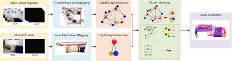 Figure 1 From Graph Based Robust Localization Of Object Level Map For Mobile Robotic Navigation
