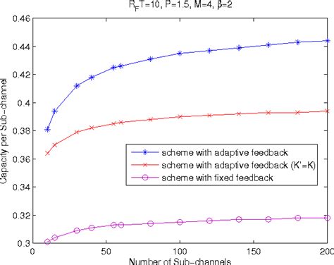 Figure 1 From An Adaptive Limited Feedback Scheme For Mimo Ofdma Based On Optimal Stopping