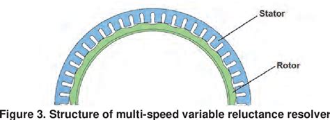 Figure 3 From Development Of Variable Reluctance Resolver For Position