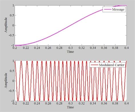 Introduction To Phase Modulation For Rf Systems Technical Articles