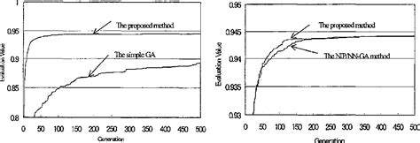 Figure 2 From Hybridized Neural Network And Genetic Algorithms For