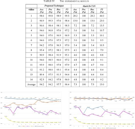 Table Iv From White Leg Shrimp Larvae Counting System Semantic Scholar