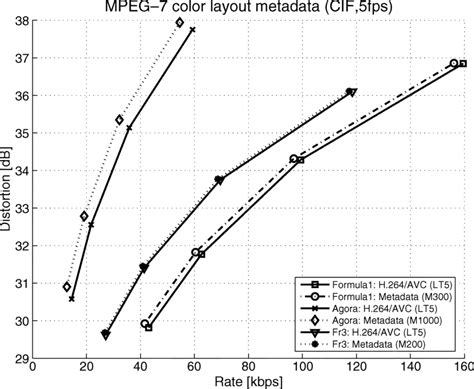 Rate Distortion Curves Comparing The Long Term Selection Of Reference