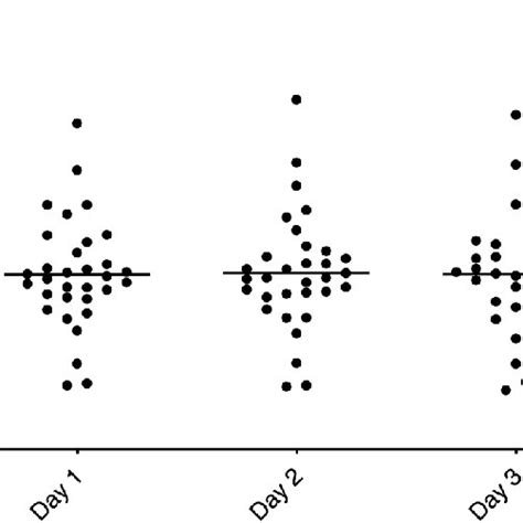 Day To Day Levels Of Serum Tryptase Individual Results Spots Are Download Scientific Diagram