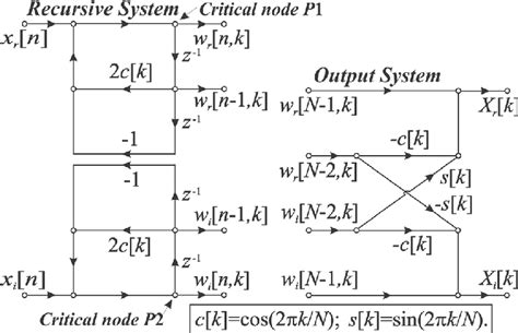 Flow Graphs To Implement The Second Order Goertzel Filter With Only