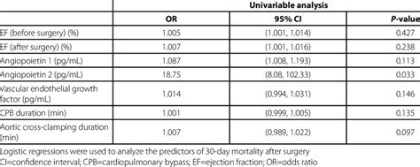 Univariable Logistic Regression Download Scientific Diagram