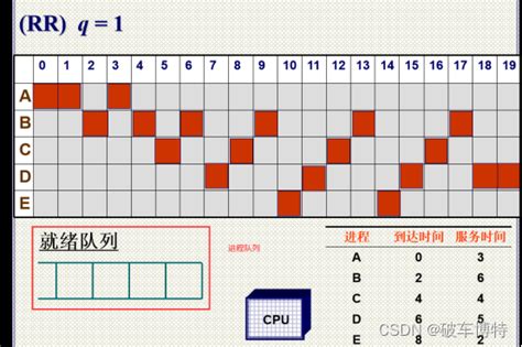 处理机调度的六个基本算法选择一个调度算法实现处理机调度。 Csdn博客