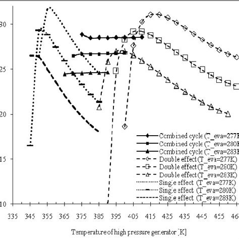 Effect Of Generator Temperature On Cop A For Various Evaporator