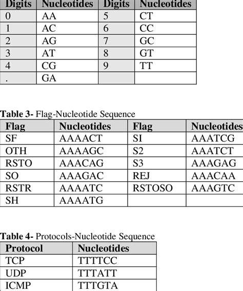Nucleotide Sequence For Digits And Download Scientific Diagram
